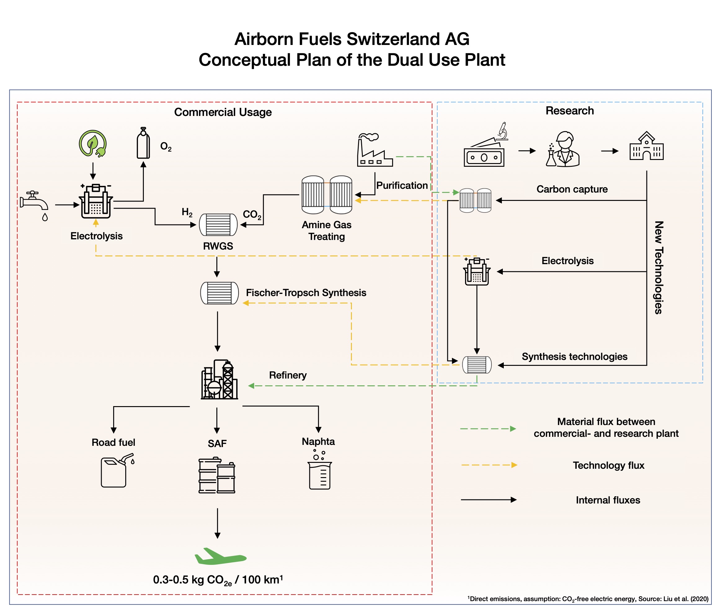 Dual Use SAF Pilot Plant Project